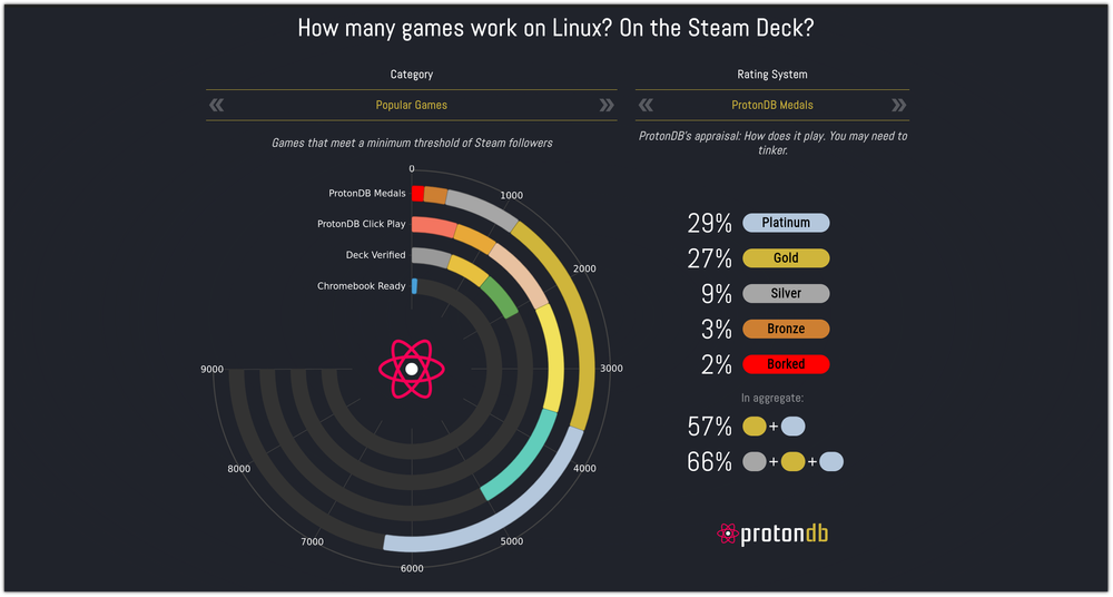 Install Steam and Download Games on Ubuntu